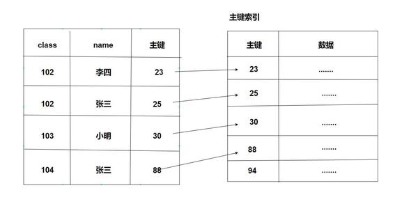 一步一步带你入门mysql中的索引 知乎