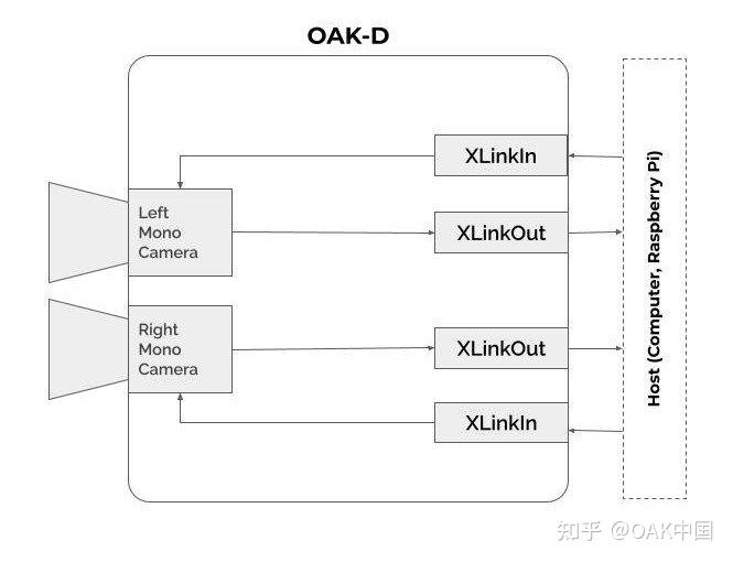 OpenCV CEO教你用OAK（一）：OAK和DepthAI入门 - 知乎