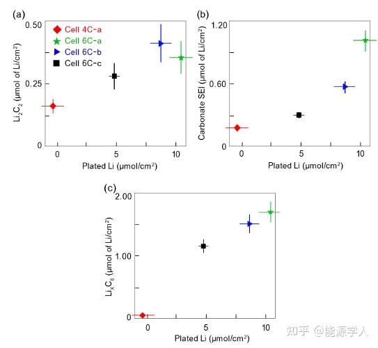 深入分析锂离子电池在极端快充电过程中的衰减途径 - 知乎