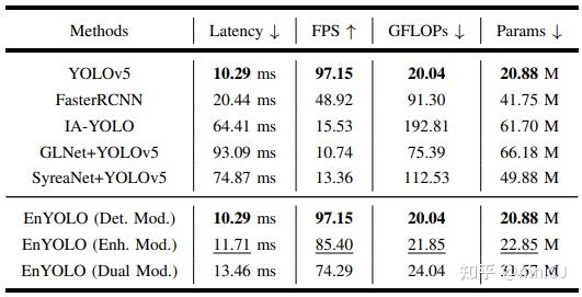 文献阅读：a Real Time Framework For Domain Adaptive Underwater Object Detection With Image