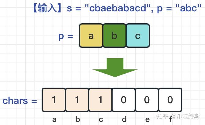 图解leetcode——438 找到字符串中所有字母异位词 知乎