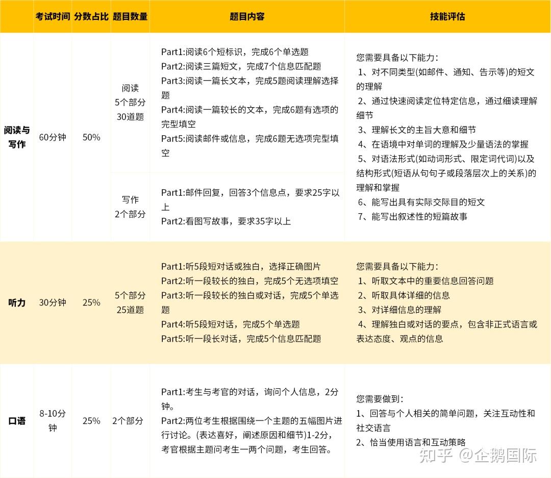 一文带你全面了解KET、PET、FCE考试 - 知乎