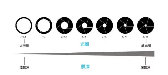 小白入门（一）什么是光圈及如何用好光圈？ 知乎