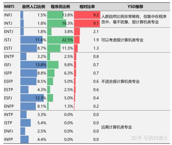 做了MBTI职业倾向测试，如何选专业？ - 知乎