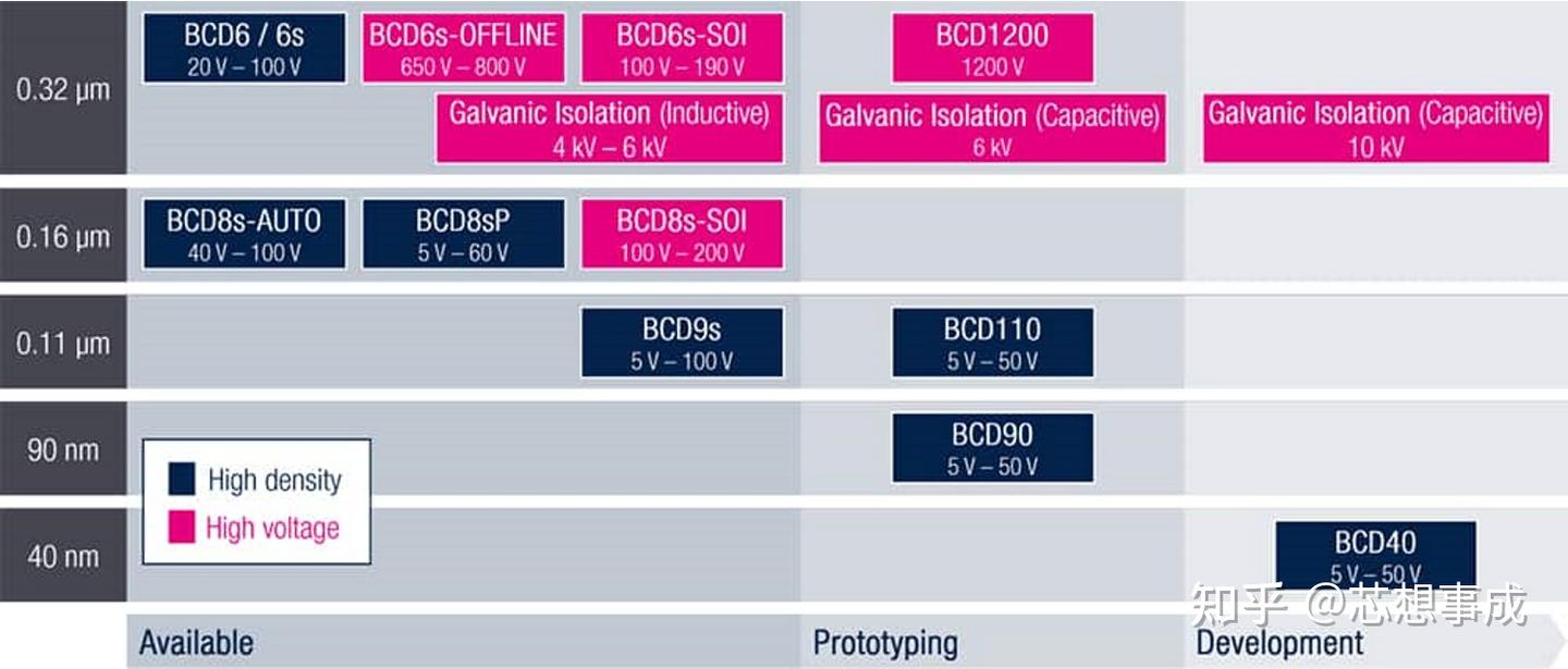 【零基础芯片入门课】Day 28 BCD工艺基础笔记 - 知乎