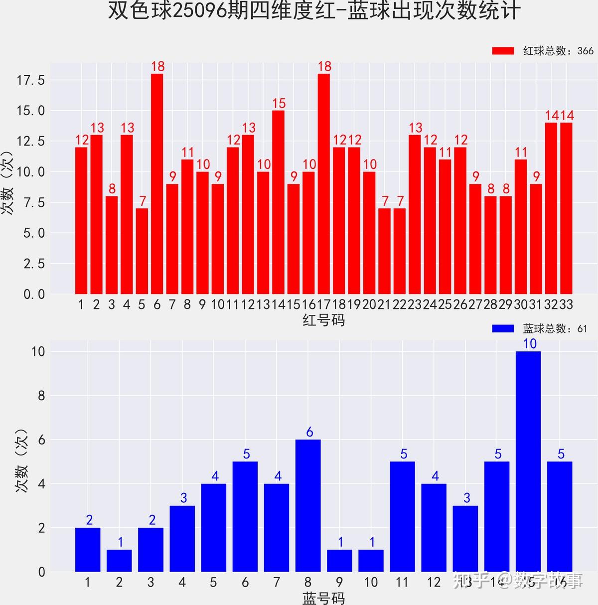 双色球25095期开奖结果：红球双连号，蓝球4，8注一等奖 - 知乎