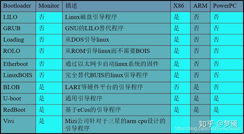 嵌入式Linux移植和Uboot（一）：Bootloader介绍，U-boot介绍（特点，目录结构） - 知乎