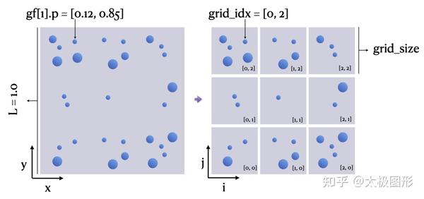 如何用 Taichi 加速 GPU 粒子碰撞检测？（内含代码挑战大奖赛） - 知乎