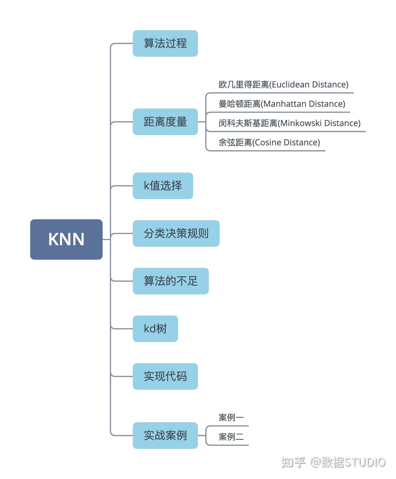 机器学习 Knn K近邻算法 知乎 