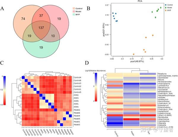 Food Research International：来源自海参的主要卵黄蛋白通过调节微生物紊乱和炎症反应来缓解急性结肠炎 - 知乎