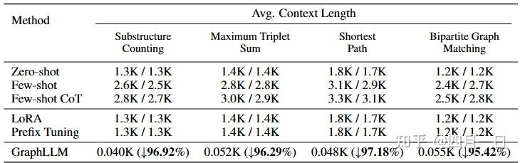 读论文||GraphLLM: Boosting Graph Reasoning Ability of Large Language Model - 知乎