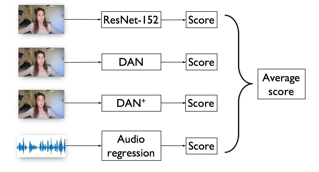 「冠军之道」Apparent Personality Analysis竞赛经验分享 - 知乎
