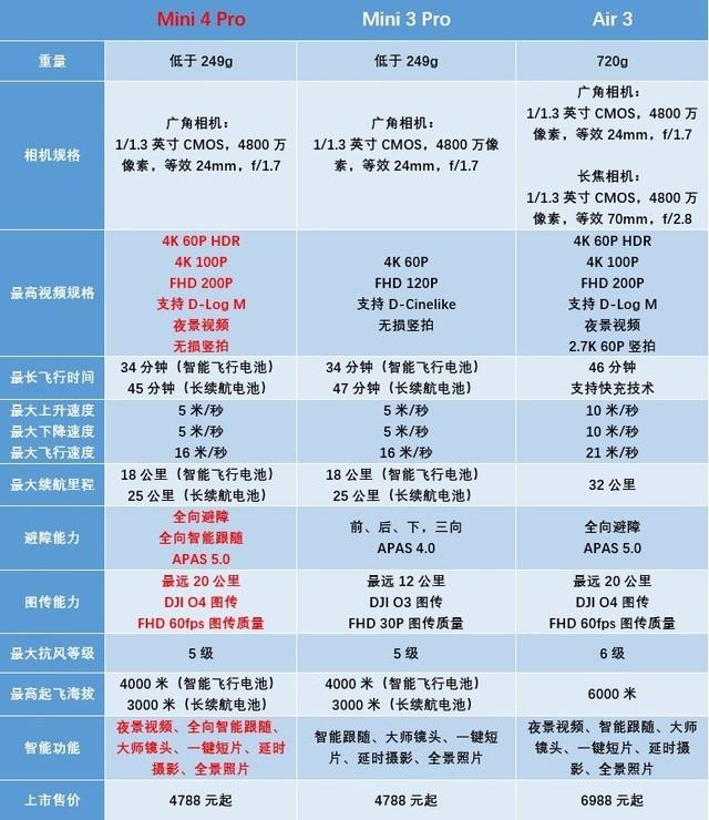 大疆Mini 4 Pro评测：全向避障的全能型迷你无人机 - 知乎