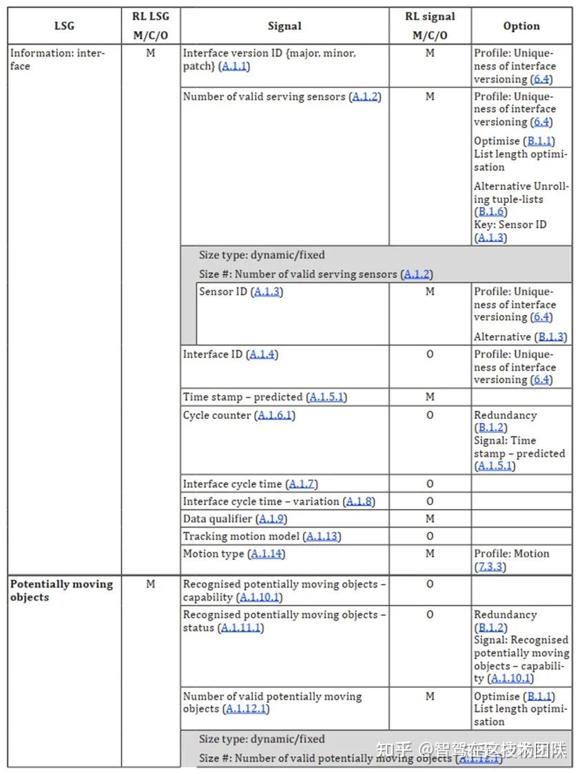 ISO 23150标准的理解与解读Part1——传感器和感知融合通信标准化接口 - 知乎