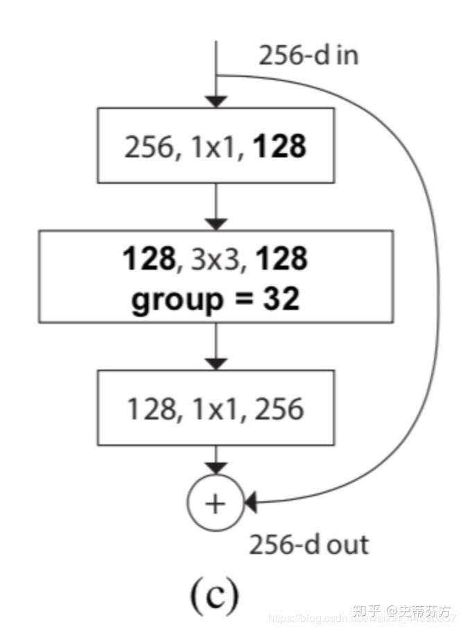 完整学习 ResNet 家族 ResNext, SEResNet代码实现- part2 - 知乎