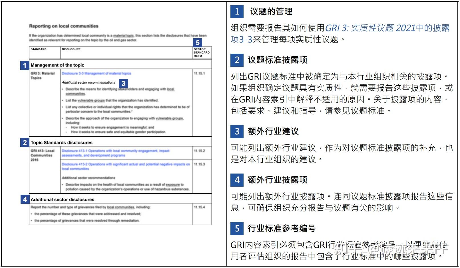如何使用GRI标准撰写ESG报告 - 知乎