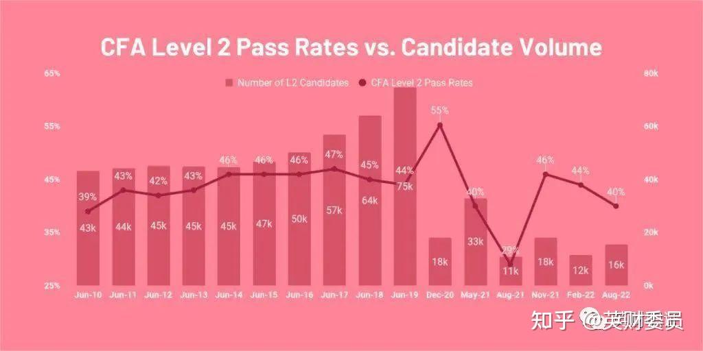 CFA 通过率：盘一盘CFA 考试有多难？ - 知乎