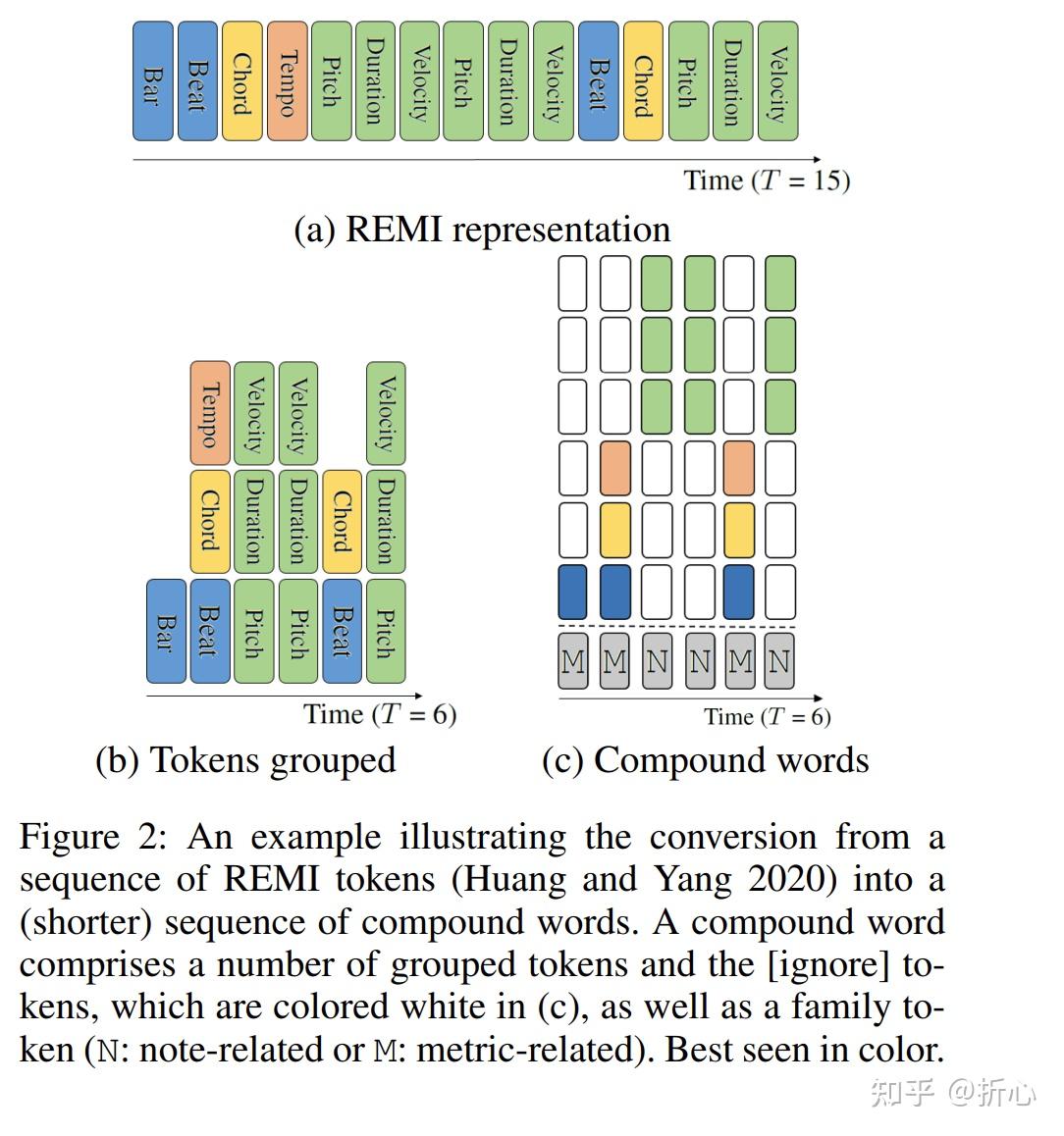 一些文章：Compound Word Transformer - 知乎