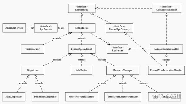深入flink系列——集群RPC通信机制 - 知乎