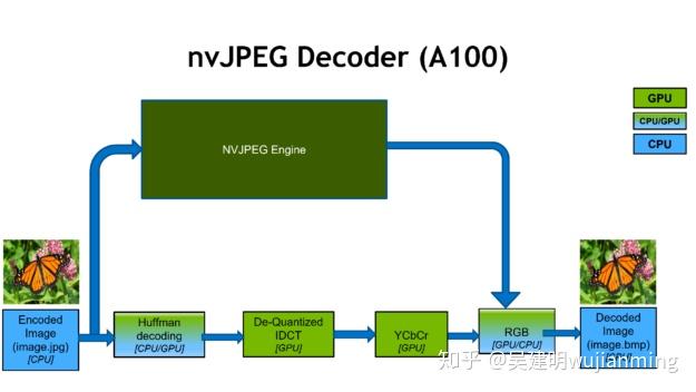 在NVIDIA A100 GPU上利用硬件JPEG解码器和NVIDIA nvJPEG库 - 知乎