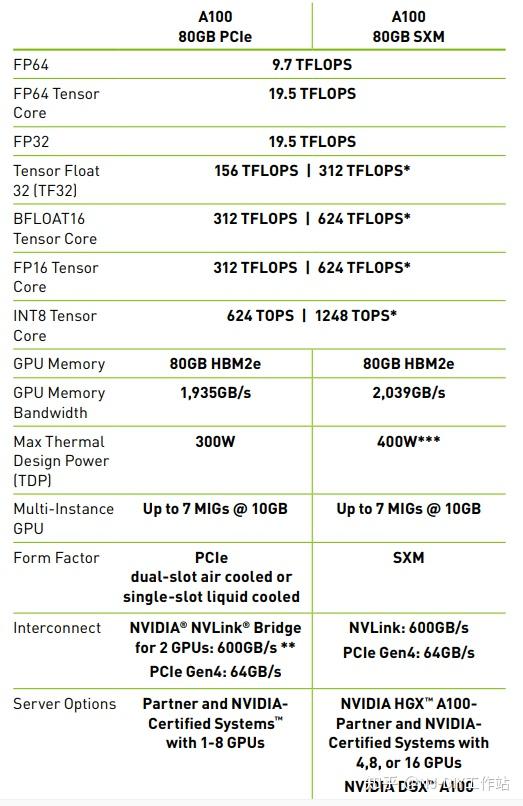 A800 A100 PCI-E SXM nvlink区别 - 知乎