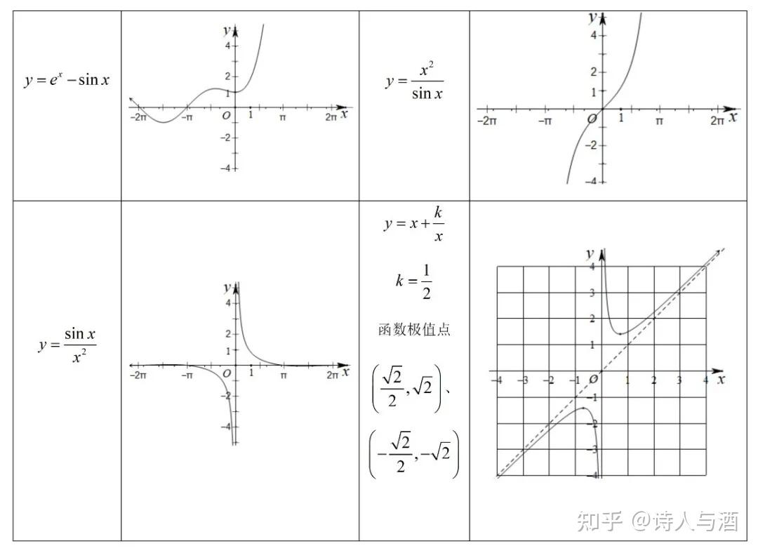 高中数学66个常考「特殊函数图像」集合 - 知乎