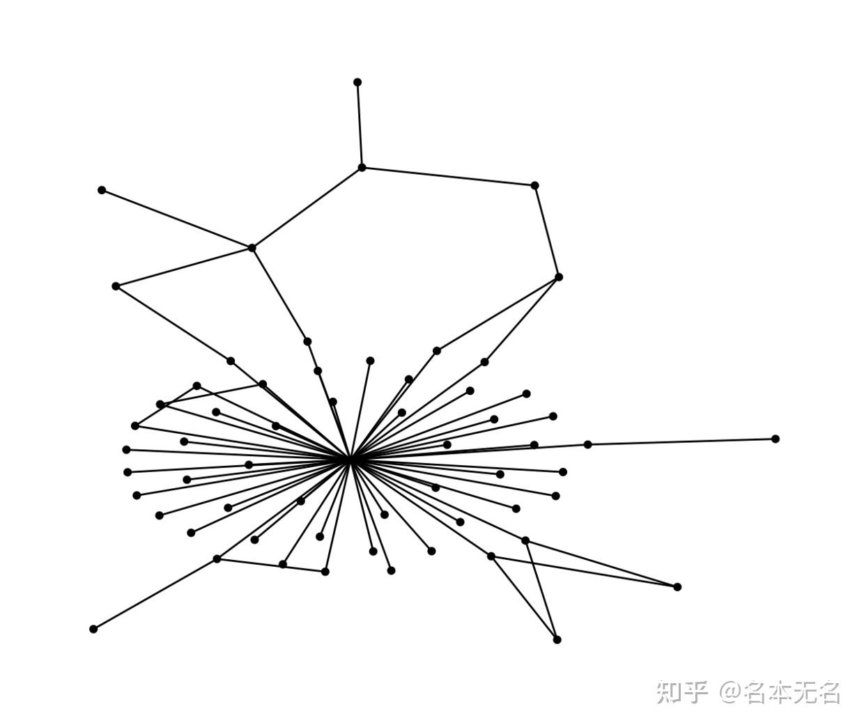 R 数据可视化 —— ggraph 图形创建与布局 - 知乎