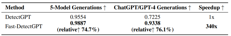 ICLR 2024 | 无需训练，Fast-DetectGPT让文本检测速度提升340倍 - 知乎