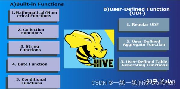 7、hive shell客户端与属性配置、内置运算符、函数（内置运算符与自定义UDF运算符） - 知乎