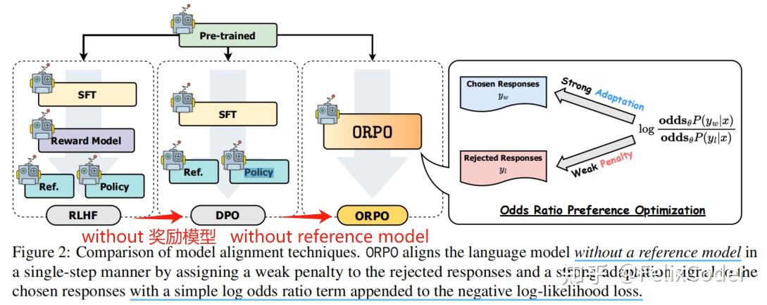 模型调优（RLHF/DPO/ORPO）- 终极指南 - 知乎