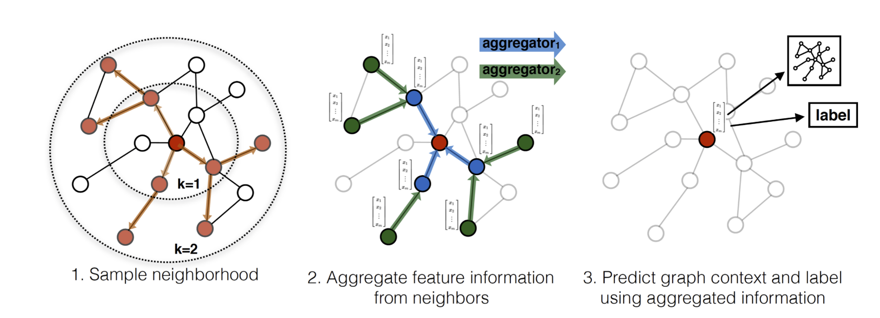 Inductive Representation Learning on Large Graphs - 知乎