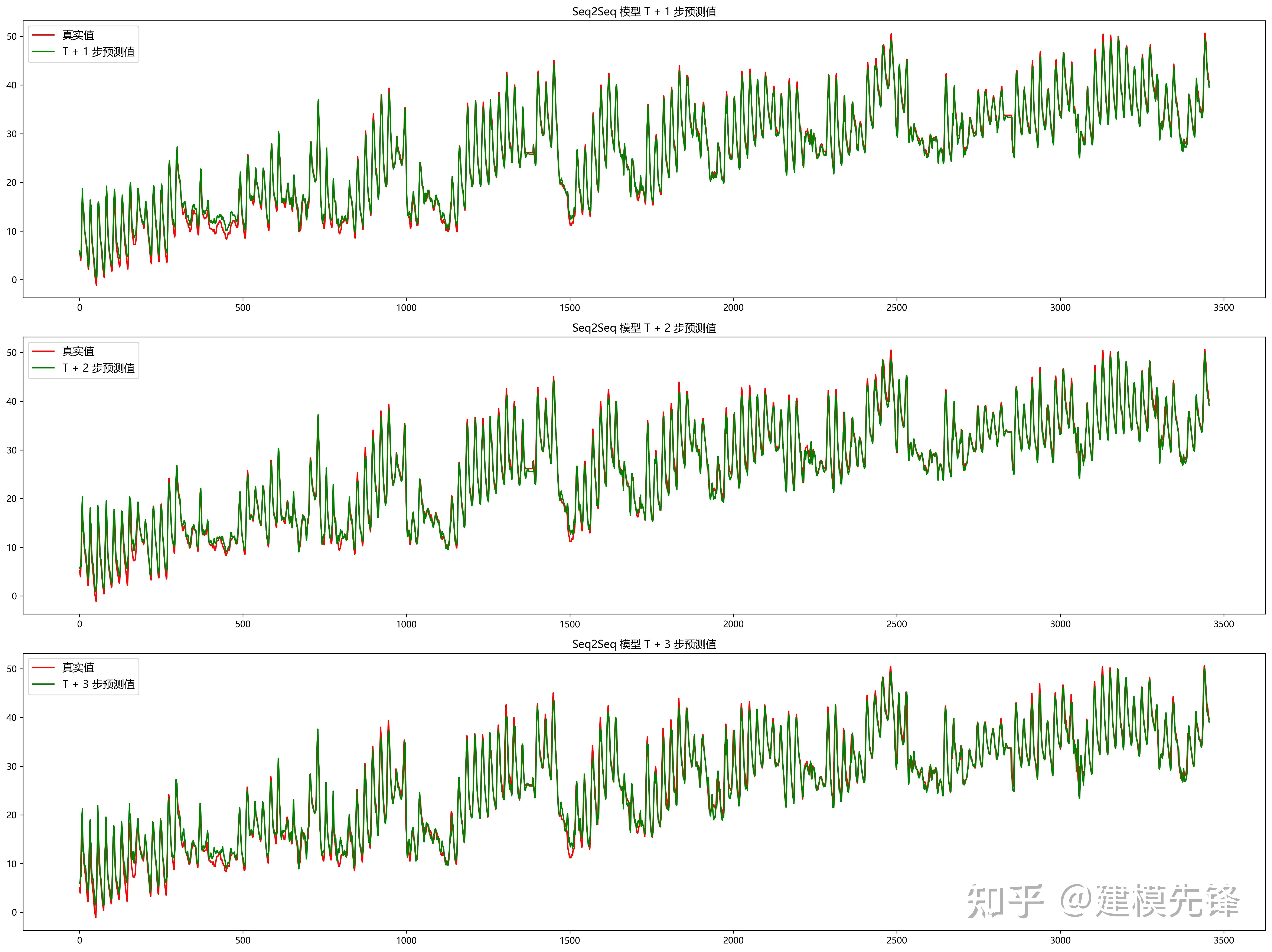 基于 Pytorch 的 Seq2Seq 多步预测模型 - 知乎