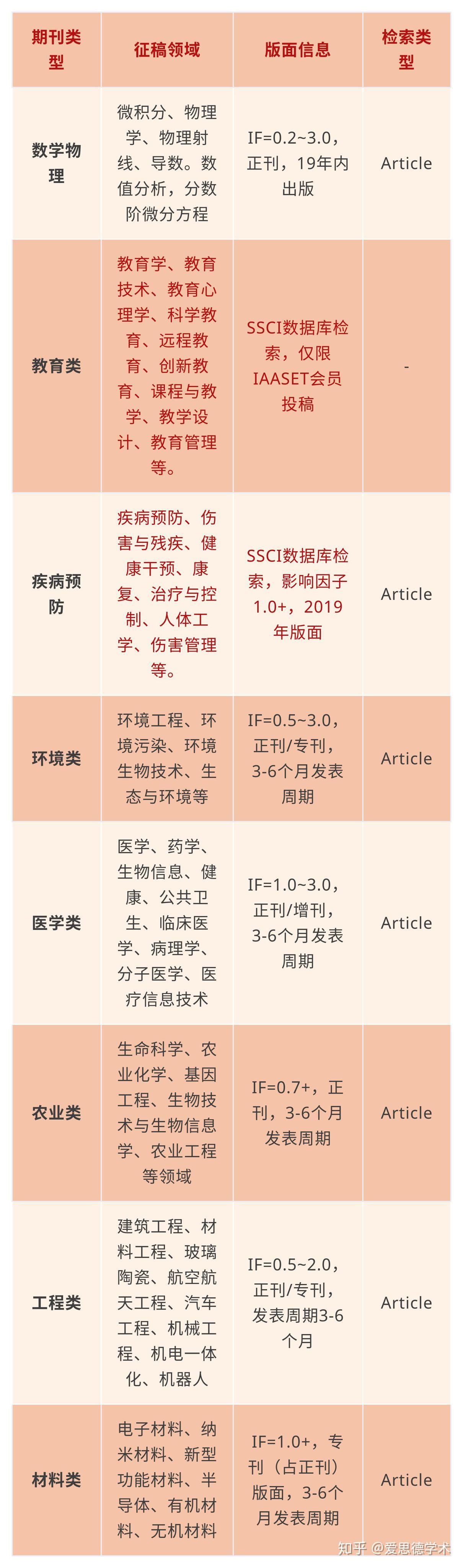 各领域SCI/SSCI/EI期刊信息汇总（2019年9月） - 知乎