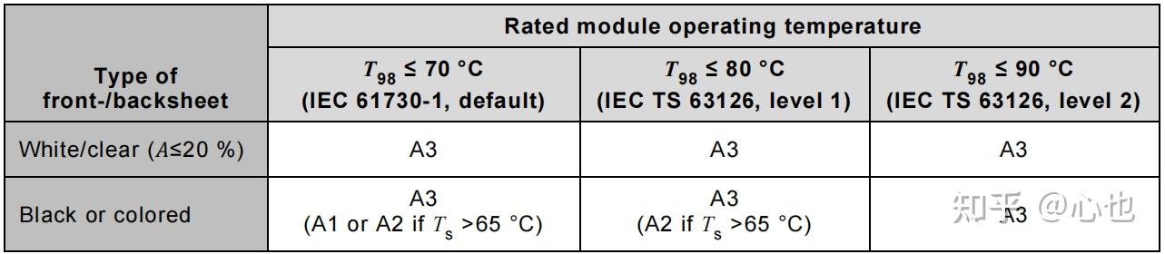 IEC 62788-2-1 ED1 光伏组件所用材料的测量程序 第2-1部分：聚合物材料 正面板和背面板 安全要求 - 知乎