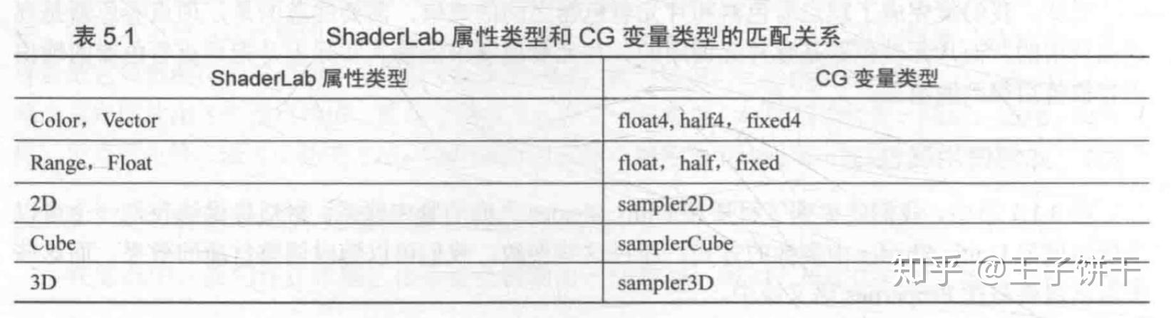 Unityshader入门精要笔记4:shader基础 知乎