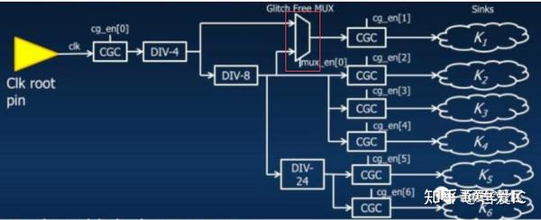 数字IC后端设计实现中missing clock tree的那些场景（附数字IC后端培训） - 知乎