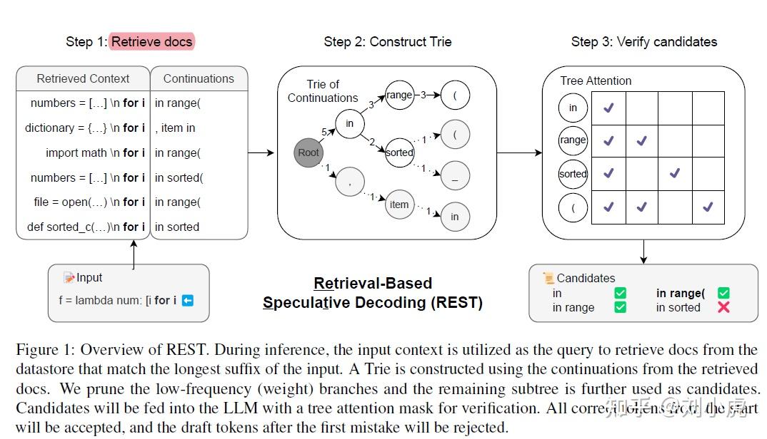 投机采样（Speculative Decoding），另一个提高LLM推理速度的神器（二） - 知乎
