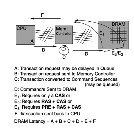 DRAM的基本操作 - 知乎