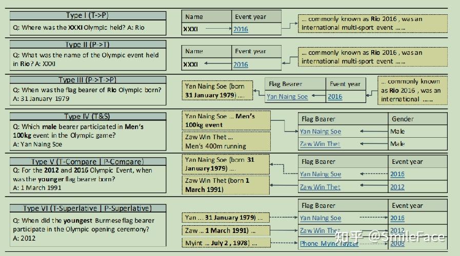 Table-and-Text based question answering(QA)相关论文汇总 - 知乎