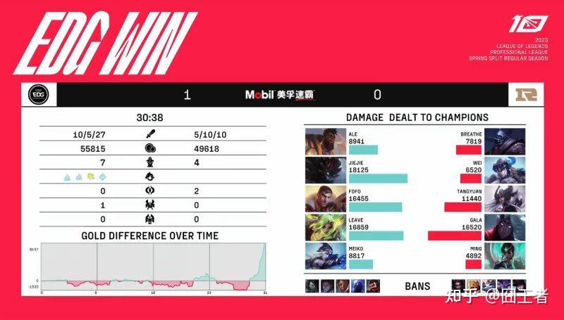 EDG轻松零封RNG！小场六连败，一胜难求，RNG季后赛岌岌可危！ - 知乎