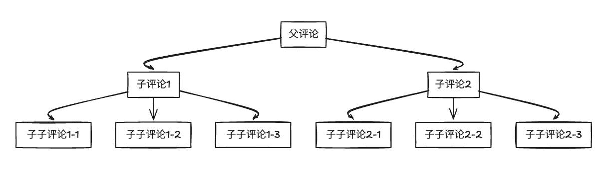 使用sql递归查询树状结构,又可以跟同事吹牛了! 知乎