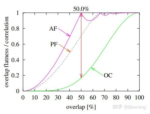加窗Overlap那些事儿 - 知乎