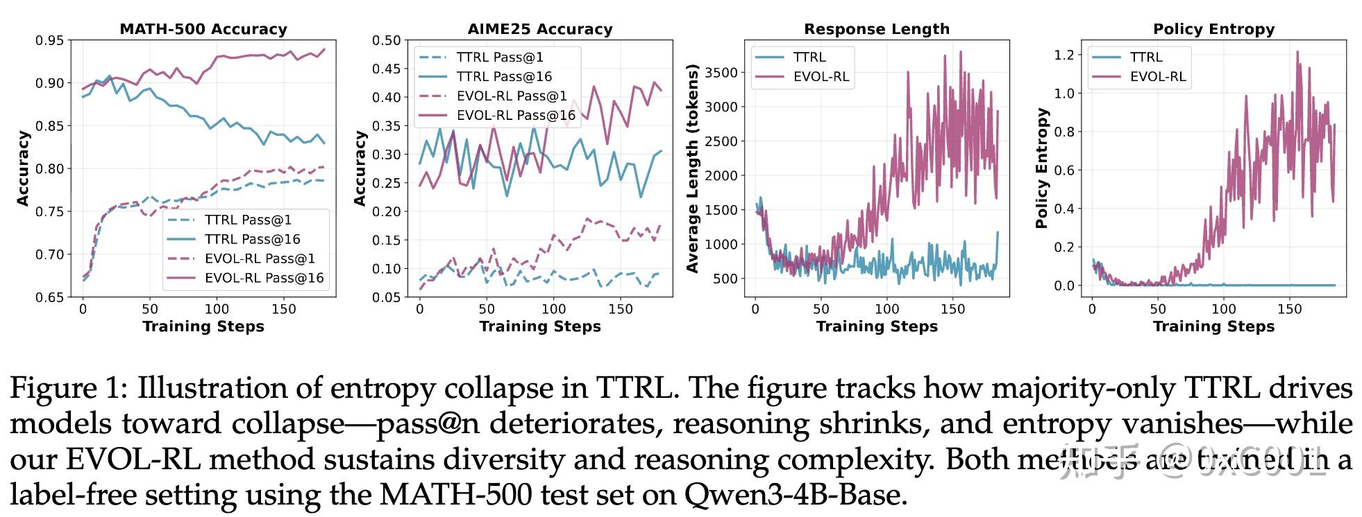 腾讯 AI Lab 推出 EVOL-RL：无监督进化，多数主导选择，新颖性促进变异 - 知乎