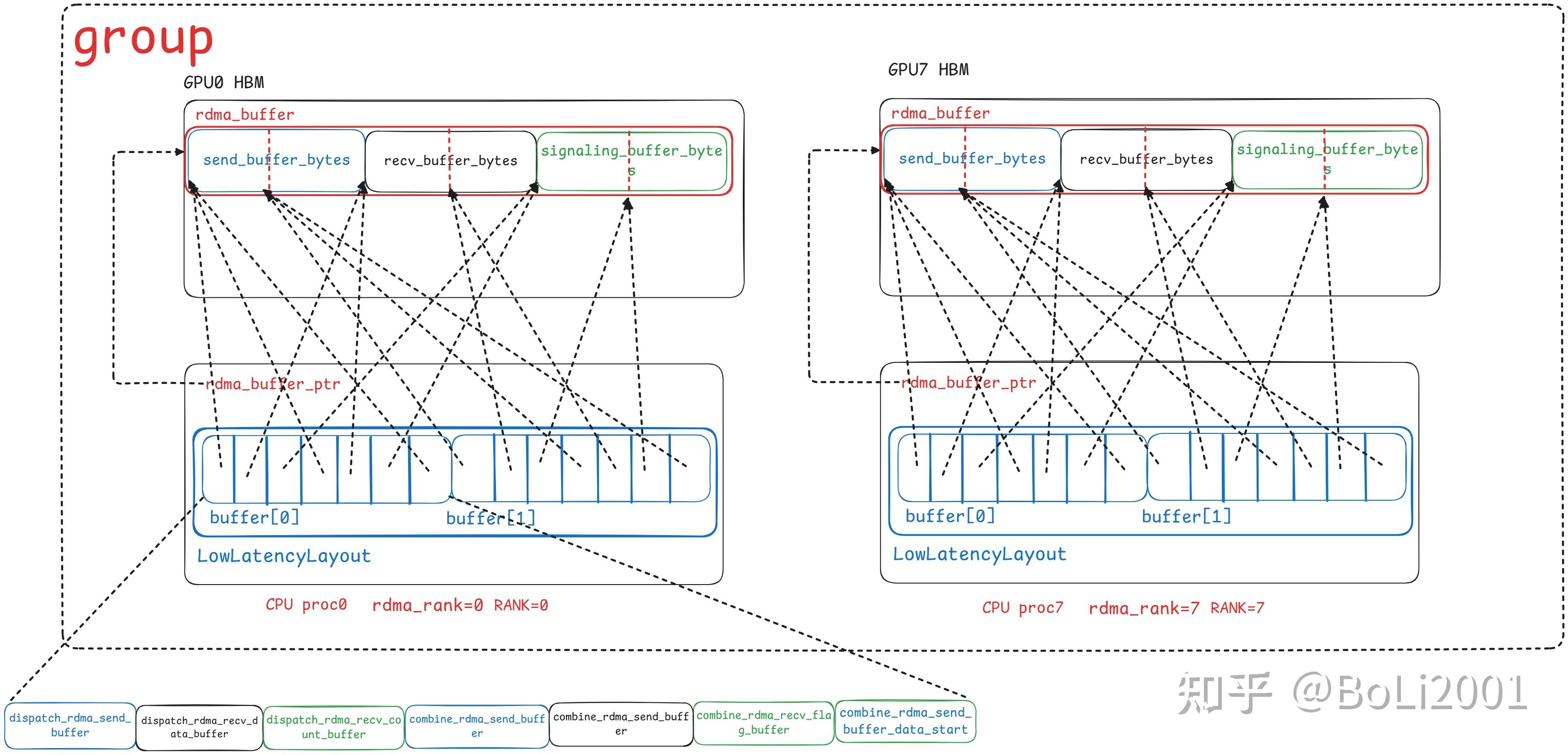 一文彻底看懂DeepEP（2）：low latency - 知乎