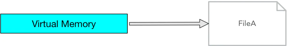 mmap原理中的三个关键问题剖析（超级详细！） - 知乎