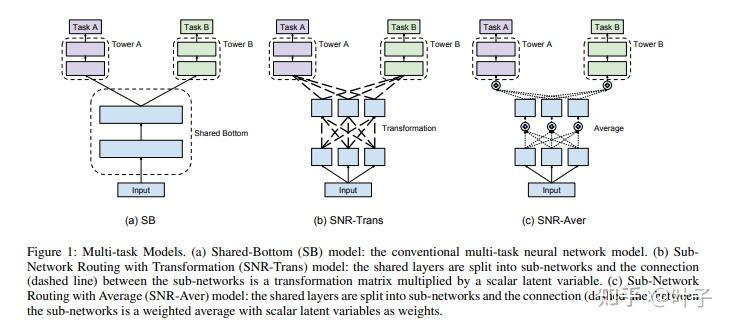 推荐算法论文笔记 - 知乎