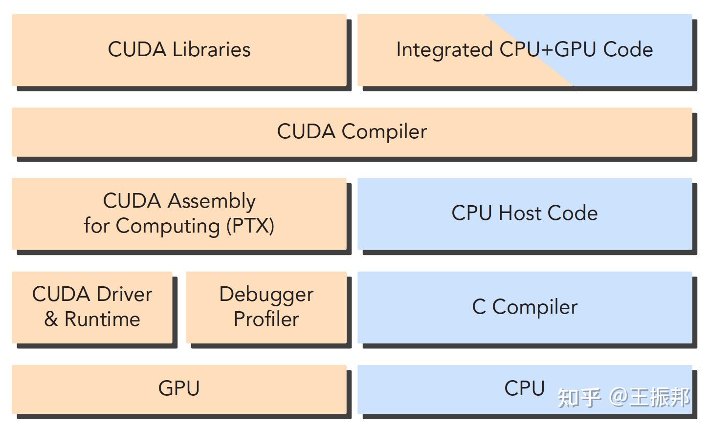 CUDA编程-《Professional CUDA C Programming》第1章-读书笔记（文字+图解） - 知乎