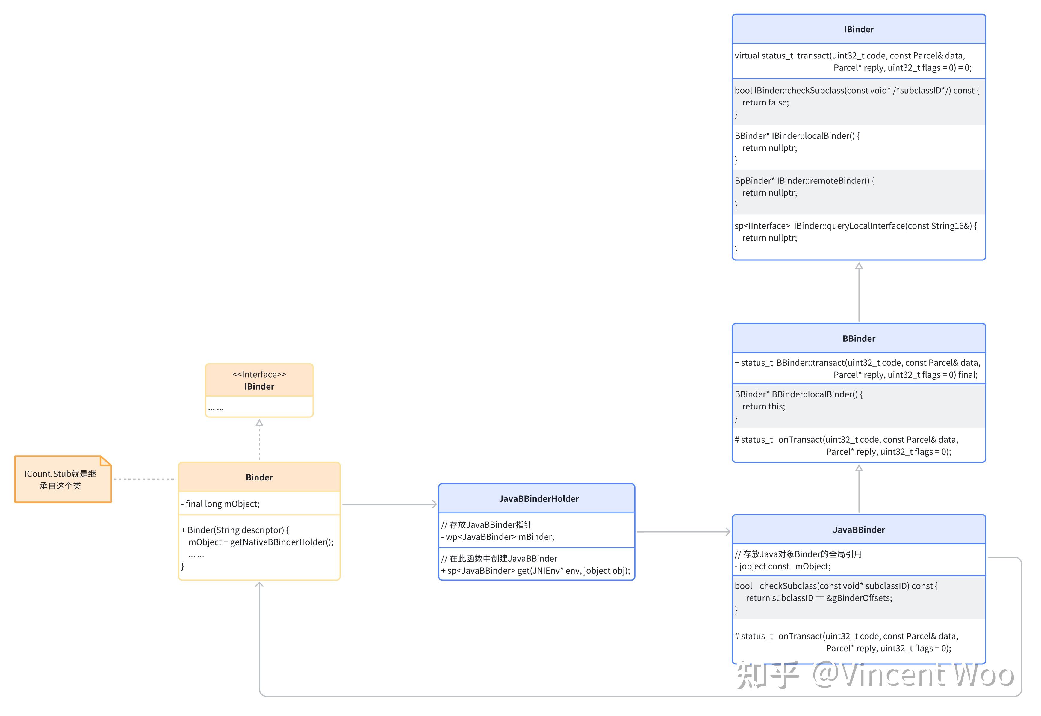 再学安卓 - binder之Framework通信流程 - 知乎