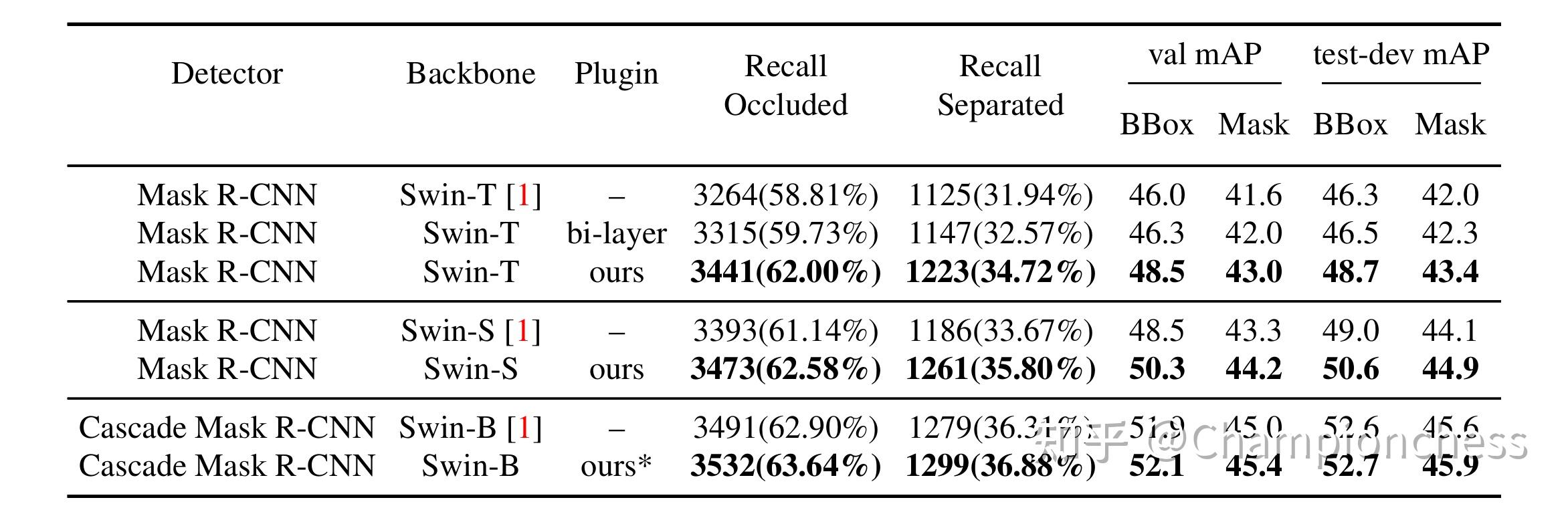 VGG组最新论文解读 | A Tri-Layer Plugin to Improve Occluded Detection - 知乎