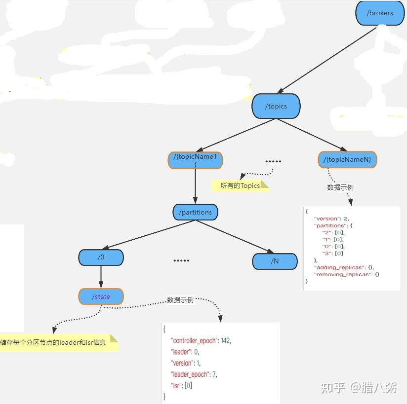 Kafka服务端--Controller职责 - 知乎